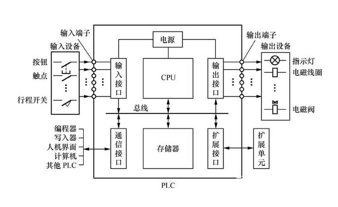 可编程控制器是由什么组成图标