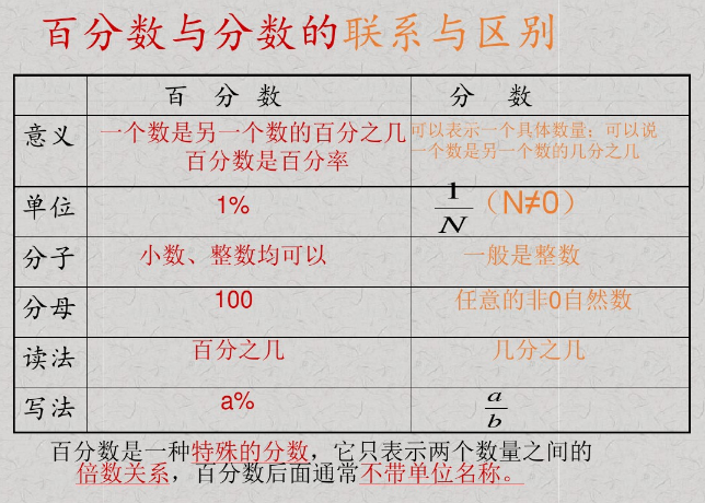 分数和百分数的意义相同吗?图标
