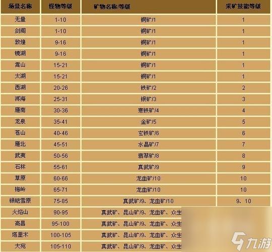 天龙八部几级矿最难挖