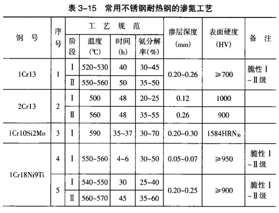 渗氮处理价格图标
