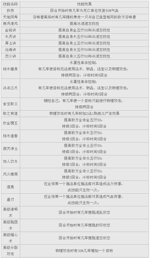 召唤兽技能大全(全部)图标