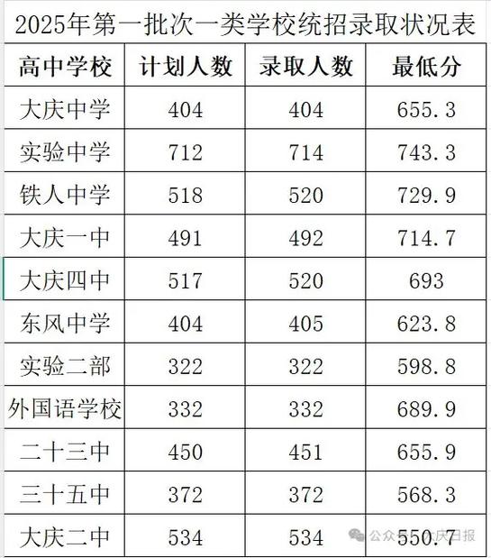 实验中学录取分数线图标