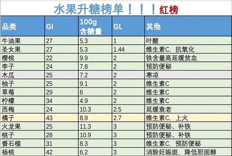 水果含糖量一览表图标