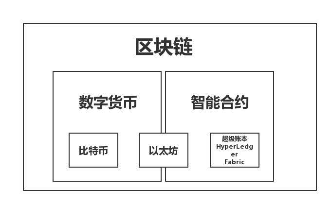 从广义上讲区块链是指一种截图