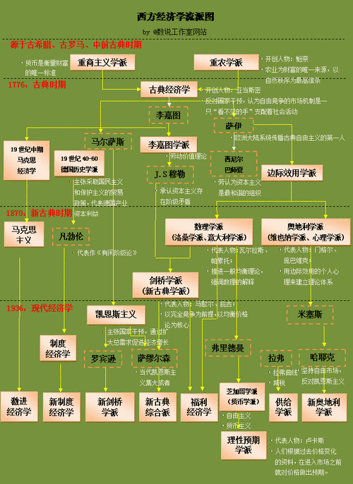 西方经济学三大学派图标