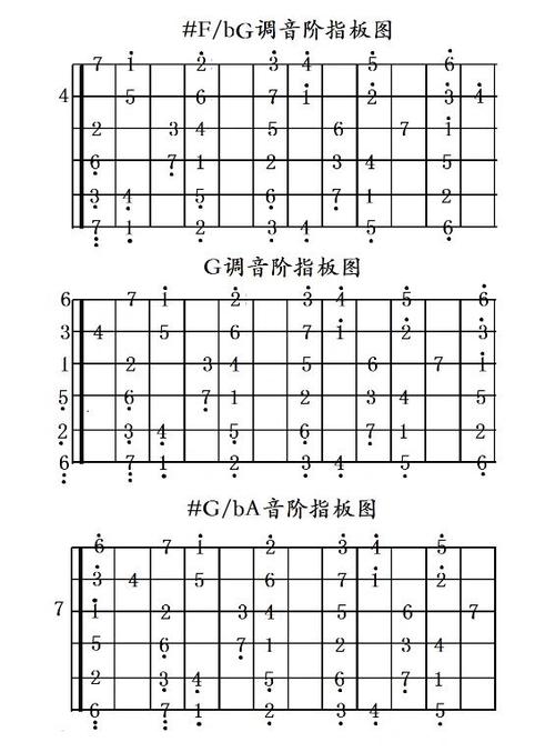 吉他12个大调分别是