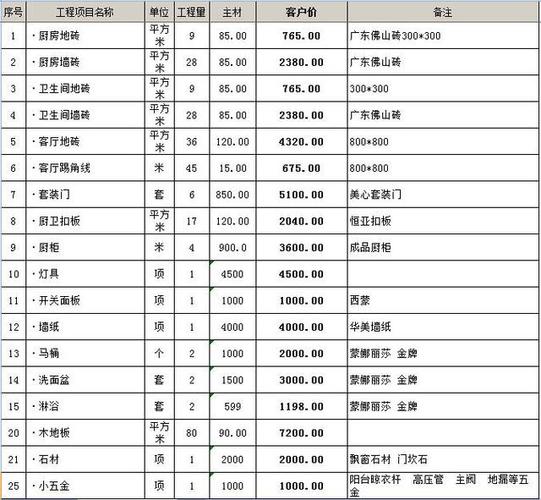 140平米装修全包价格