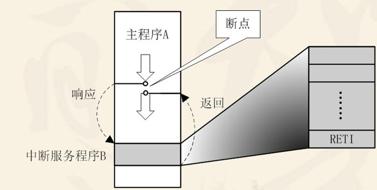 中断源入口地址及其特点