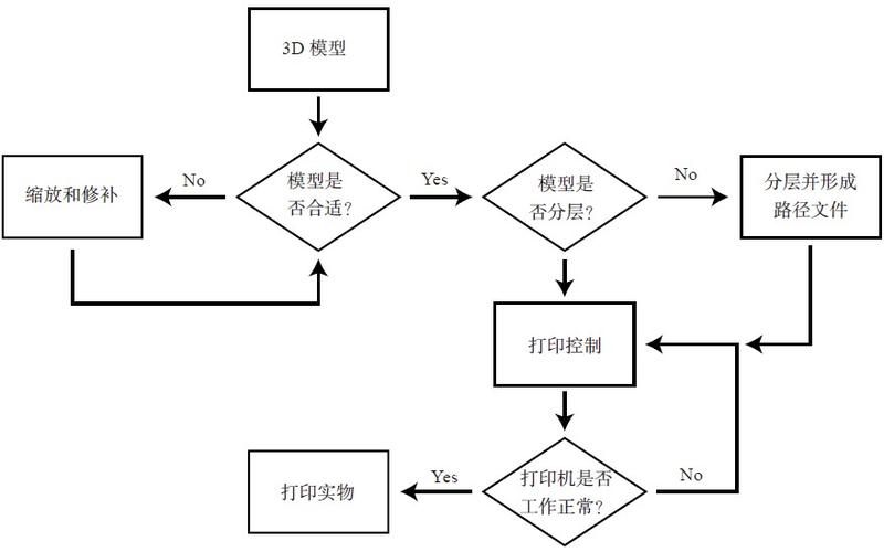 3d打印机使用步骤截图