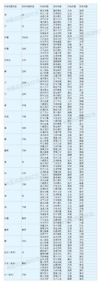 梦幻西游手游武器转换规则图标