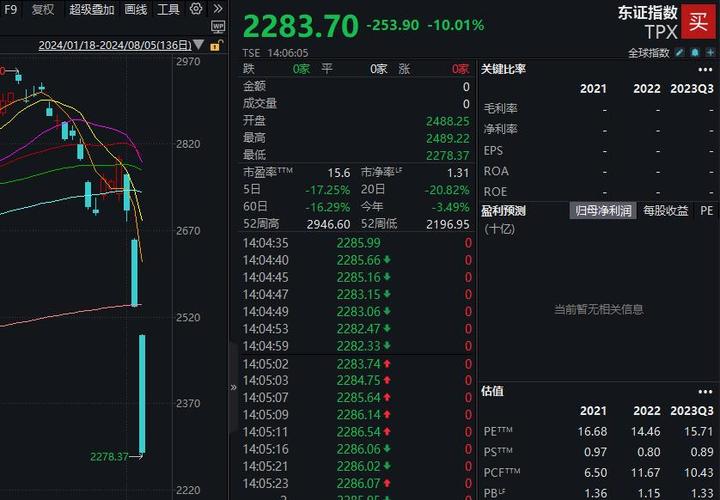 日本东证指数(今日)截图