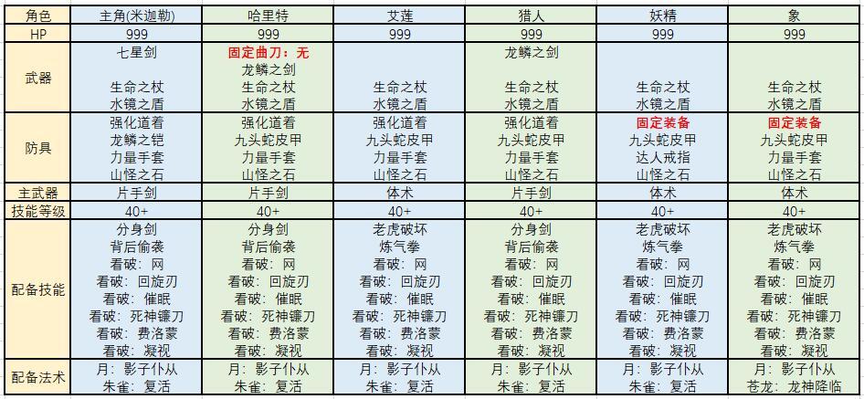 浪漫沙加3详细图文攻略图标