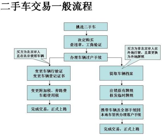 车辆过户后怎么解绑车联网图标