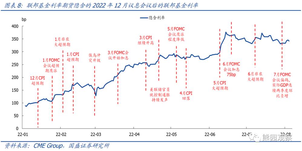 美联储加息回顾图标