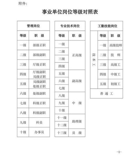 什么叫降低岗位等级图标