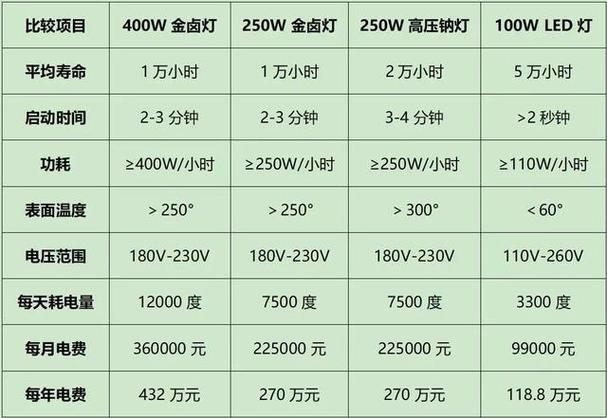 led灯每小时耗电多少截图