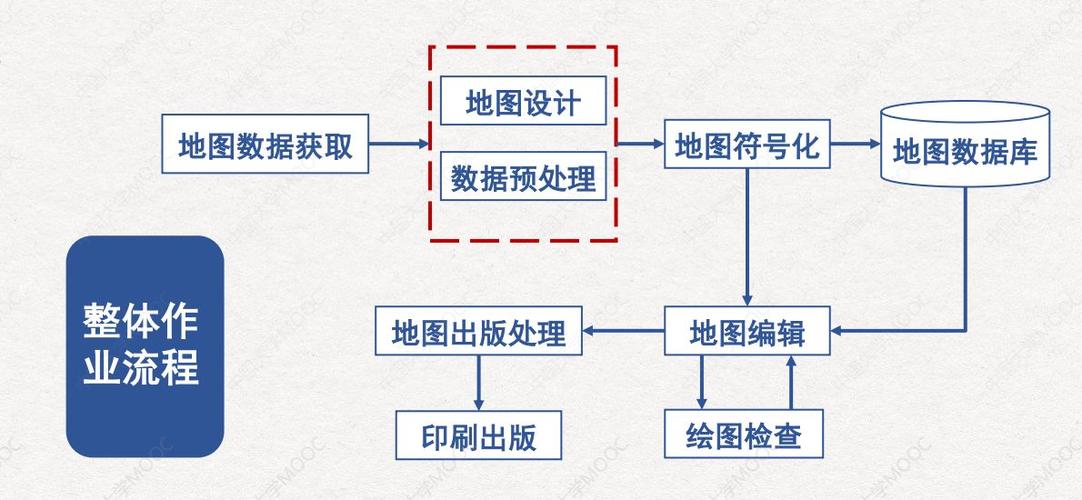gis制图的一般步骤