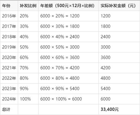退休中人补发一览表图标