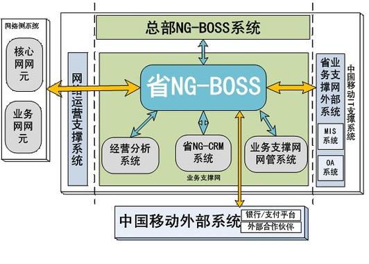 中国移动EMOS系统