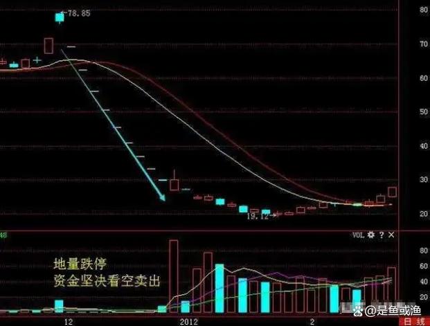 股票怎么看成交量