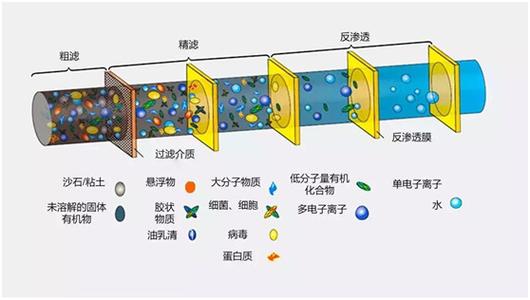 净水器反渗透膜工作原理截图