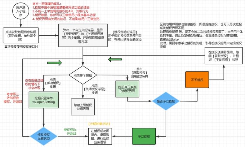 开发微信小程序的流程图标
