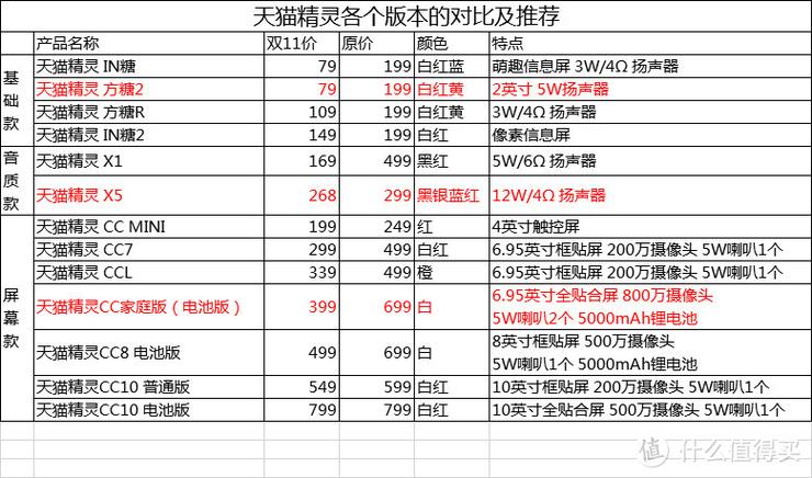 天猫精灵维修价目表截图