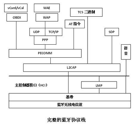 蓝牙协议图标