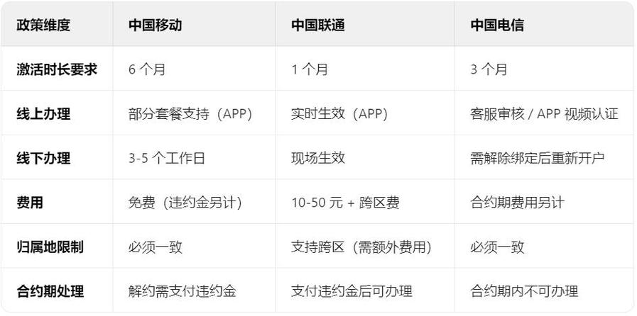 联通主副卡互换的条件图标