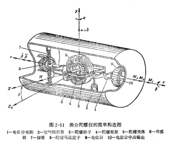 陀螺仪测角加速度图标