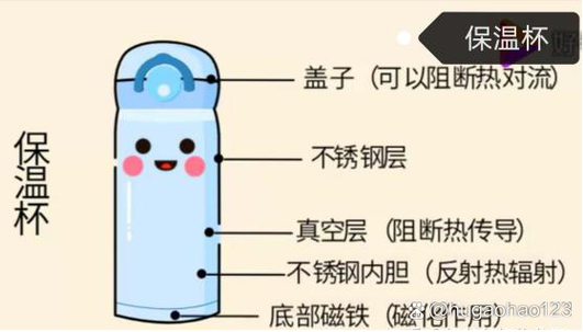 怎样让保温杯重新保温图标