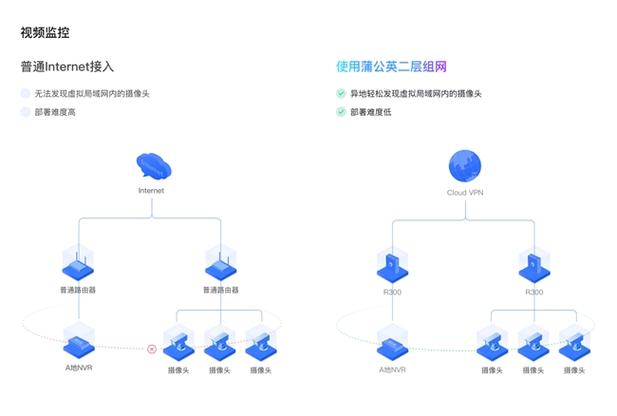 蒲公英 组网图标