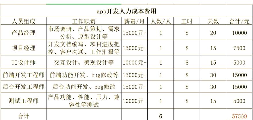 一个app开发需要多少钱图标