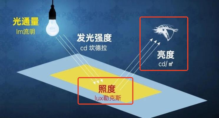 发光强度和亮度的区别截图
