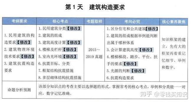 二建怎么学最容易通过截图
