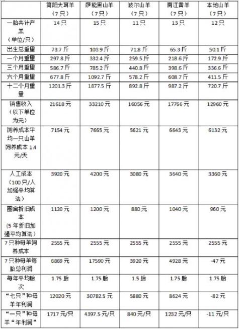 散养200只羊一年多少利润图标