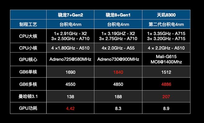 天机810和骁龙4gen2图标