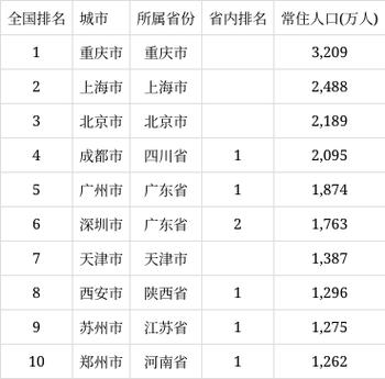 重庆什么排全球第一截图