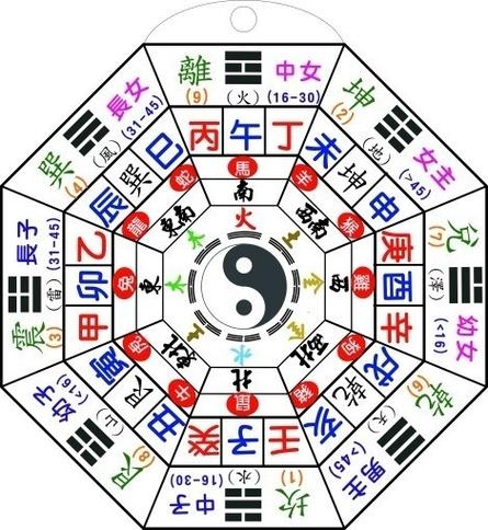 八卦图如何摆放图标