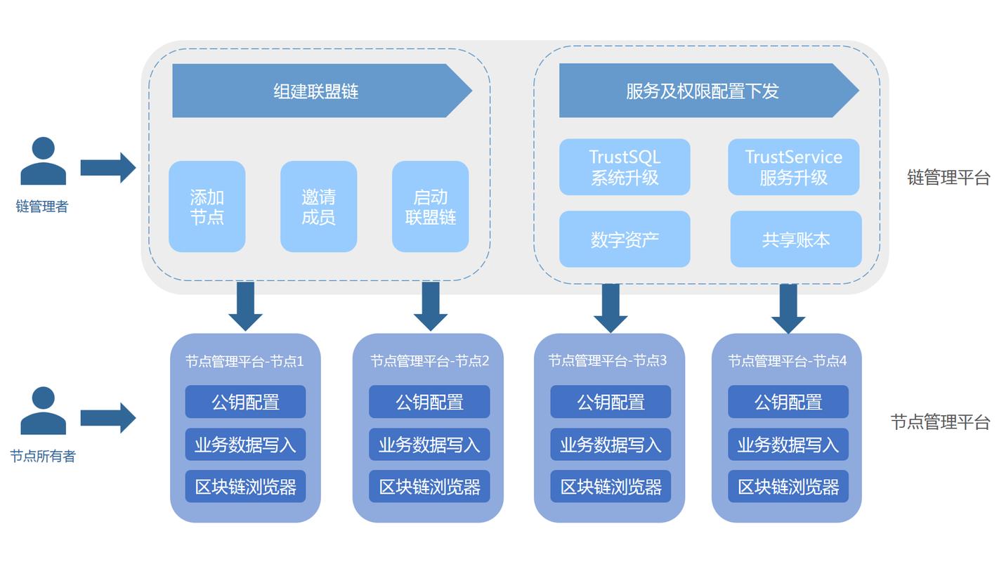 在政务数据共享领域基于区块链特性截图