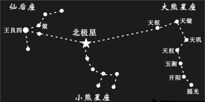 查找北极星的方法图标