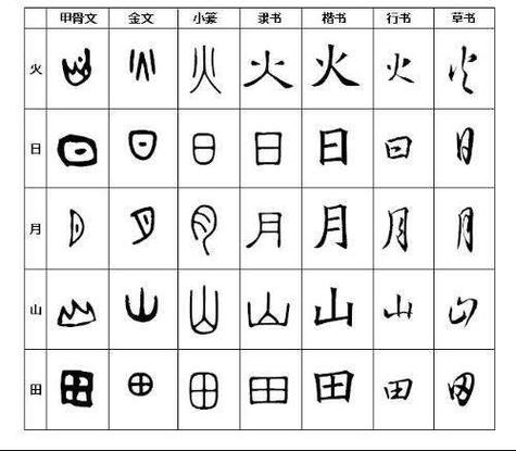 中国汉字演变过程(图)图标