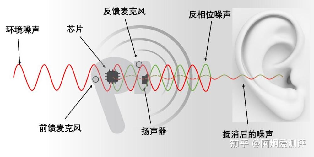 屏蔽噪音的方法截图