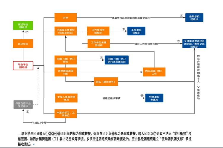 智慧团建转出团关系流程