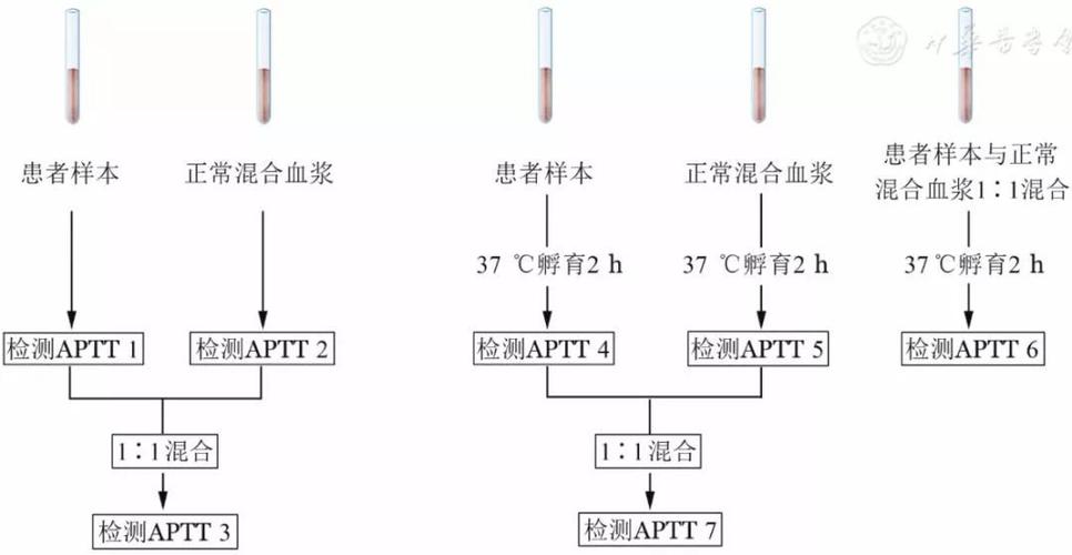 aptt偏低一点点问题大吗图标