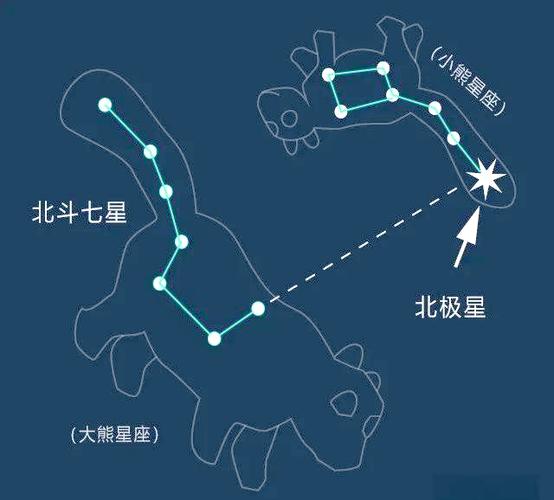 北斗七星与北极星的关系位置图图标