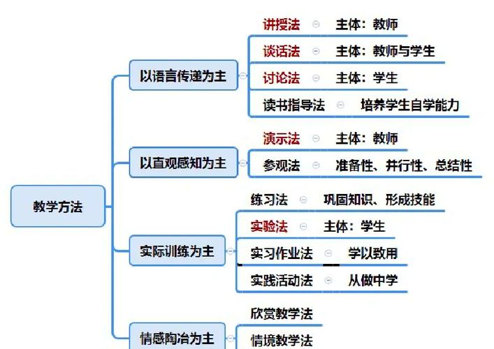 学法有哪几种图标