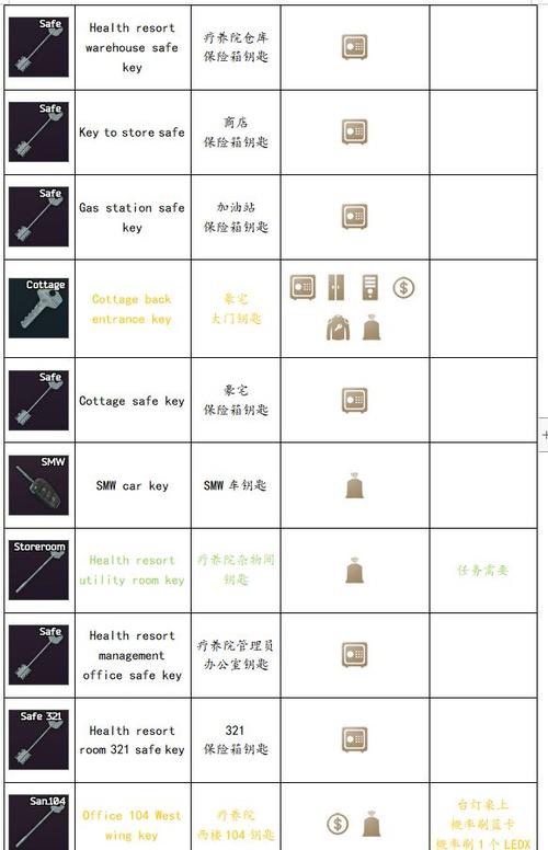 逃离塔科夫必备钥匙截图
