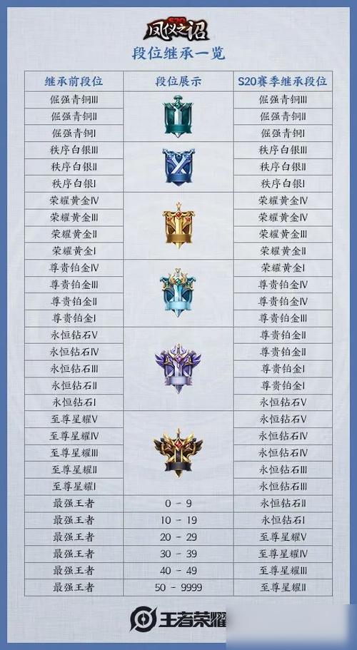 王者荣耀低端局是哪个段位截图