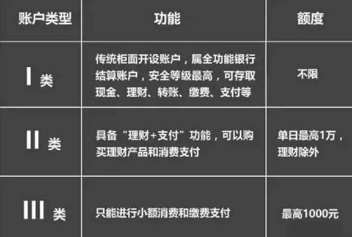 银行卡一星级和二星级哪个好截图